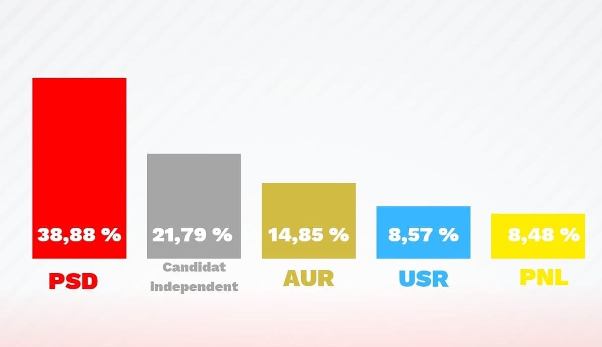 PSD Olt, locul 2 pe ţară, prima reacţie după primul tur al prezidenţialelor: Înțelegem acest ...